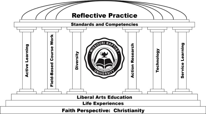 Professional Development Folio - Missouri Baptist University (Mobap)